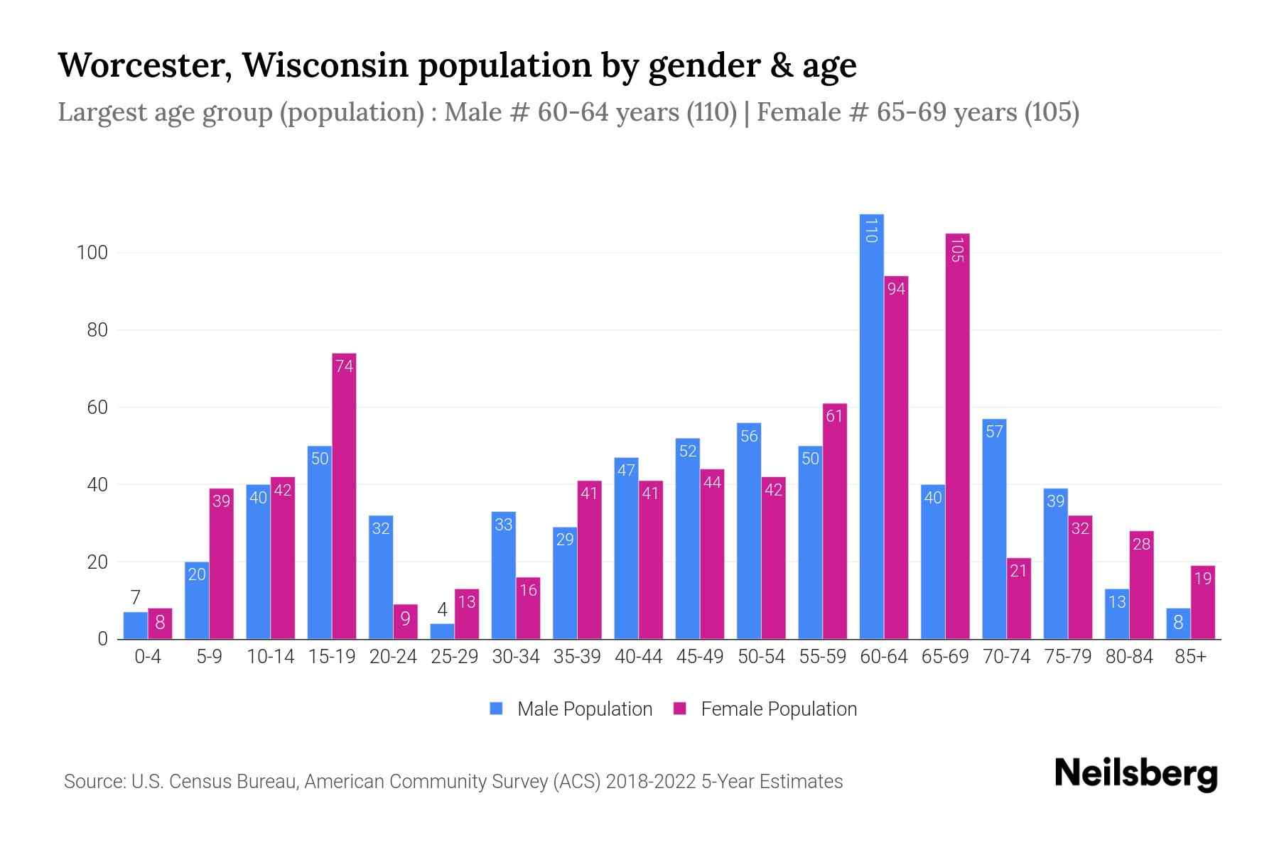 Worcester, Wisconsin Population by Gender - 2024 Update | Neilsberg