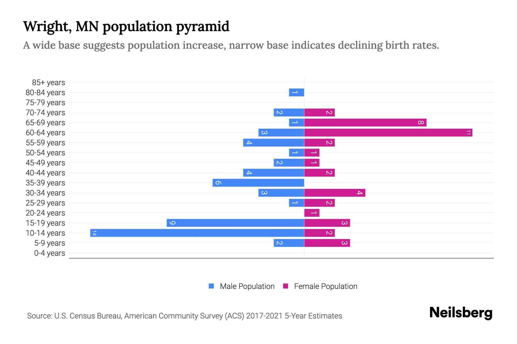 Wright, MN Population by Age - 2023 Wright, MN Age Demographics | Neilsberg