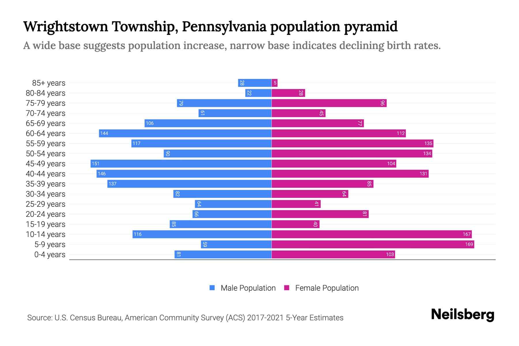 Wrightstown Township, Pennsylvania Population by Age - 2023 Wrightstown ...