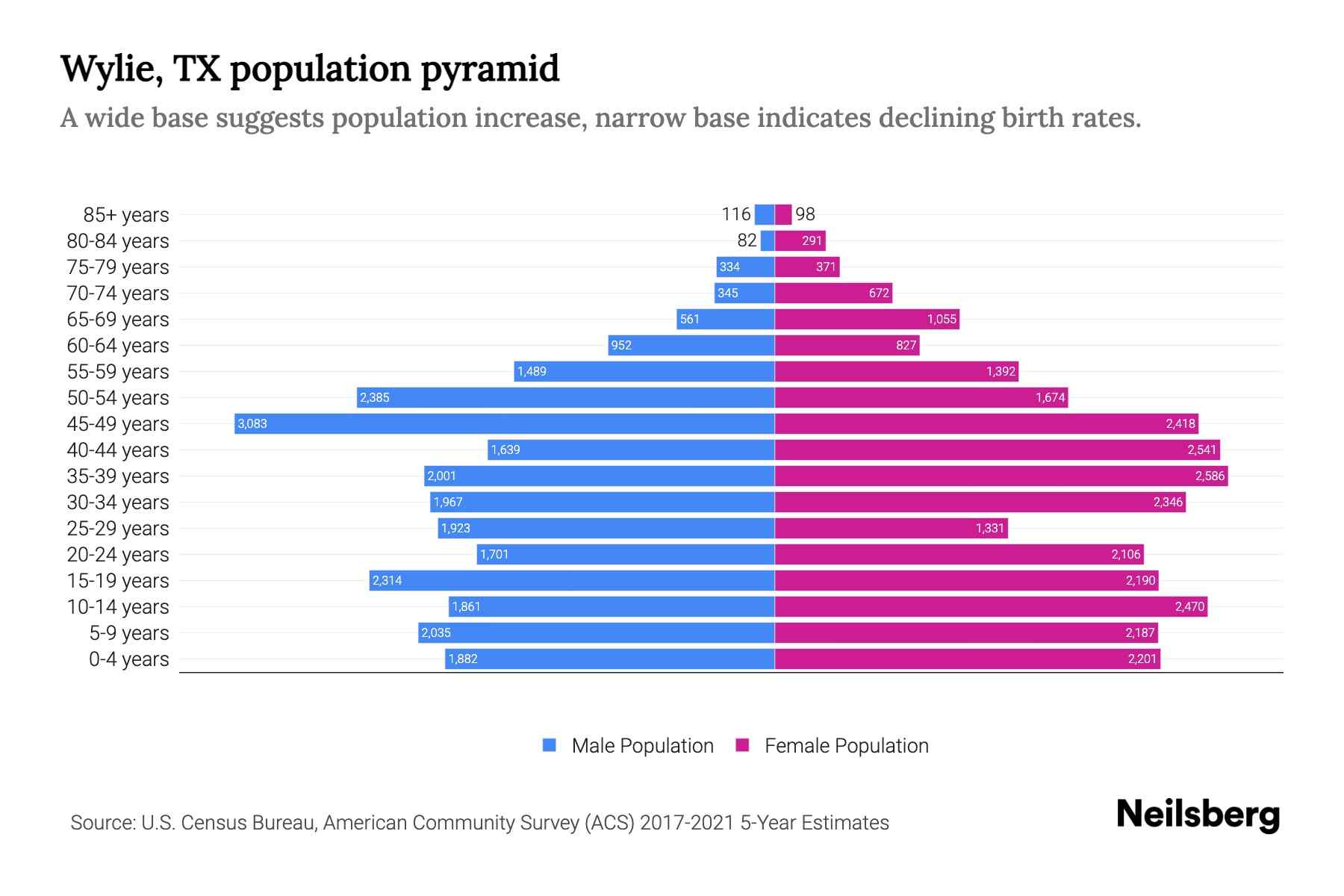 Wylie, TX Population by Age - 2023 Wylie, TX Age Demographics | Neilsberg
