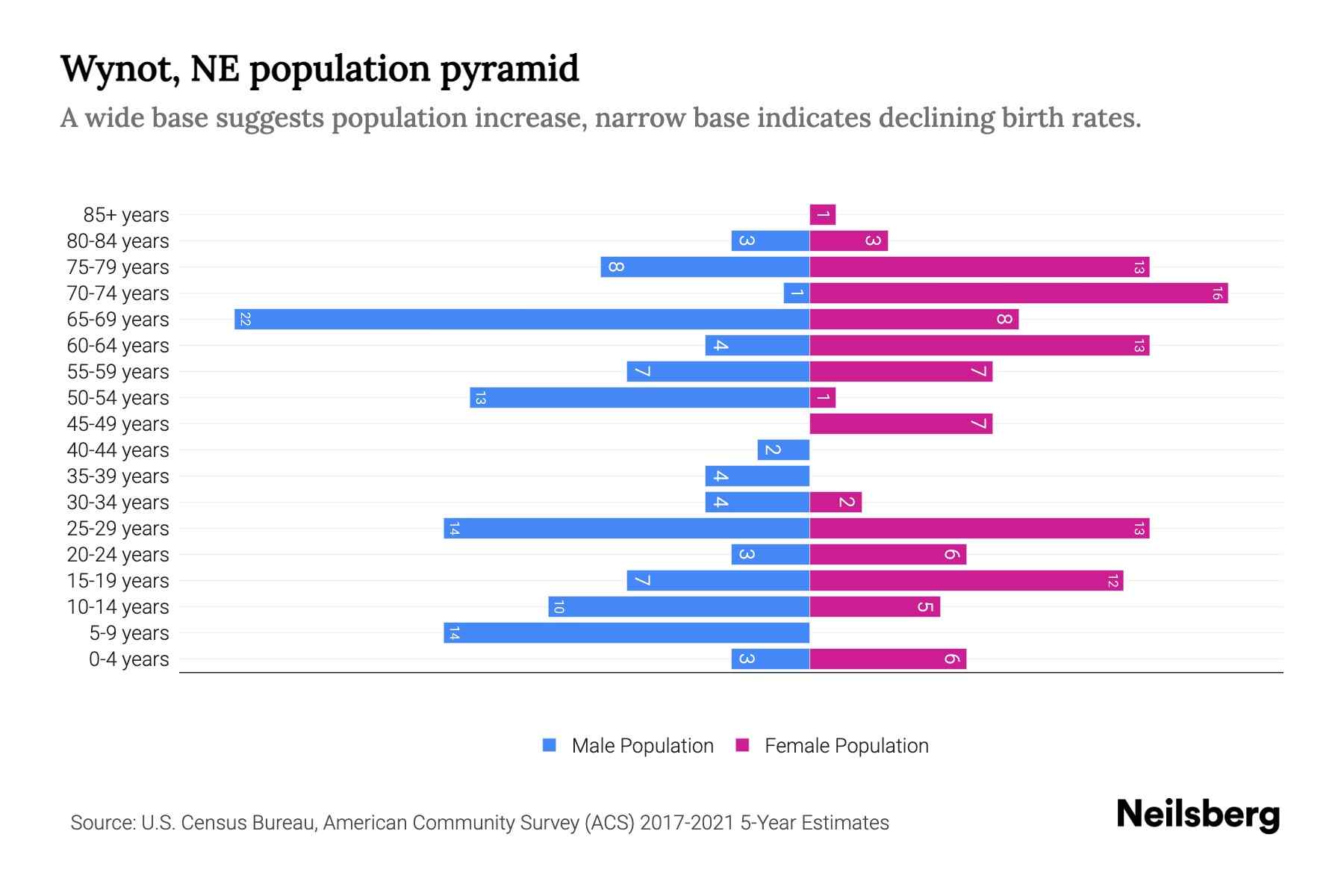 Wynot, NE Population by Age - 2023 Wynot, NE Age Demographics | Neilsberg