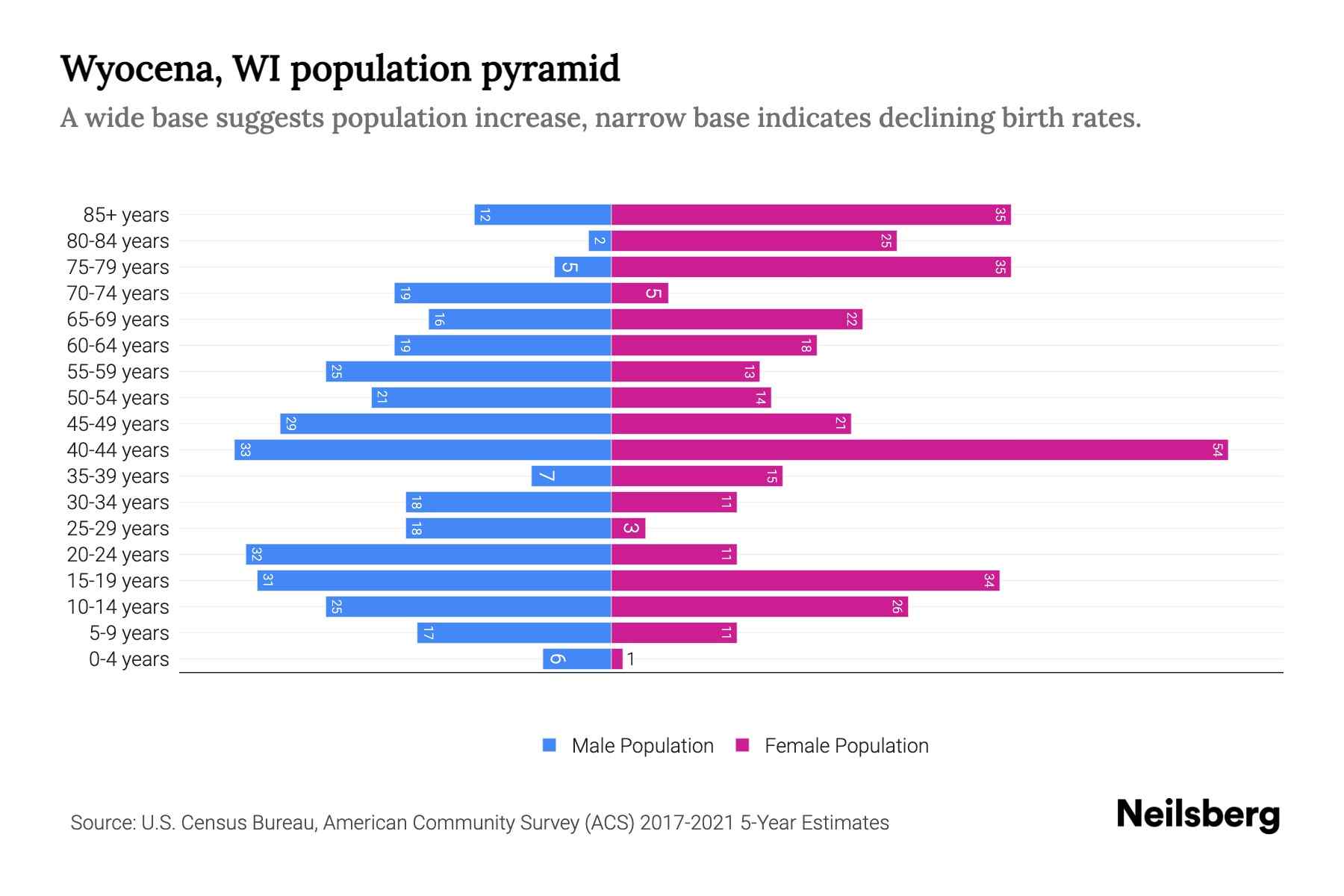 Wyocena, WI Population by Age - 2023 Wyocena, WI Age Demographics ...