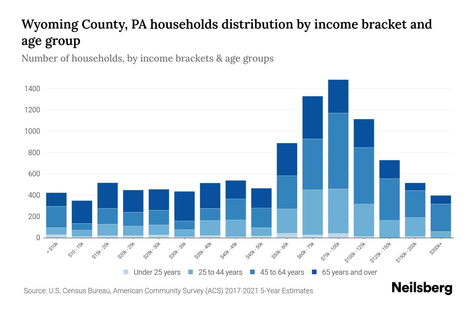 Wyoming County, PA Median Household Income By Age - 2024 Update | Neilsberg