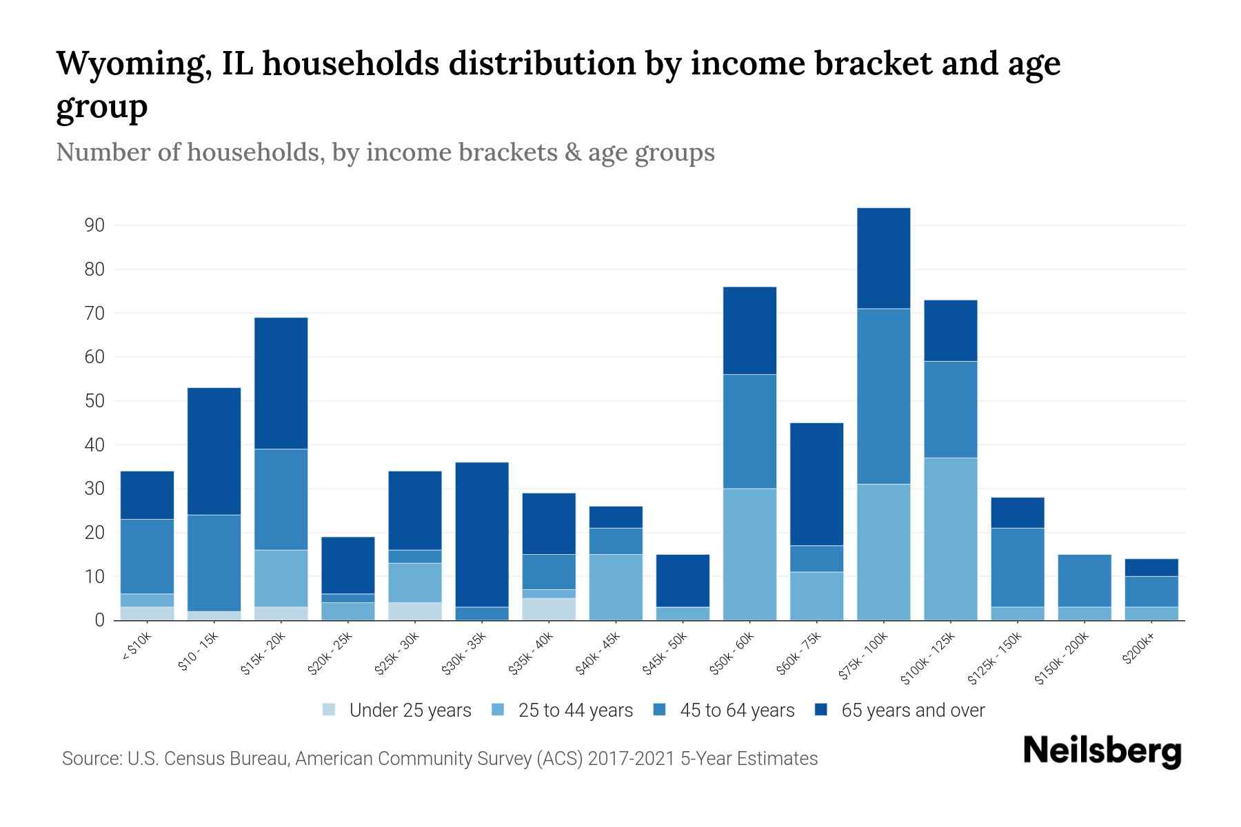 Wyoming, IL Median Household Income By Age - 2024 Update | Neilsberg