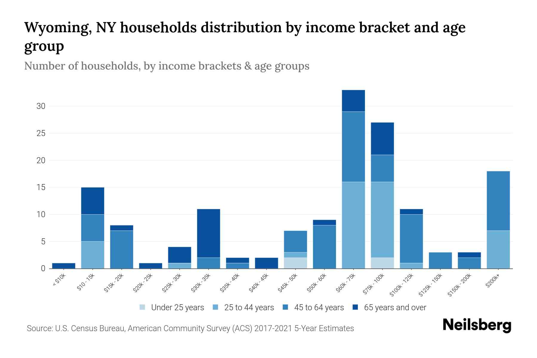Wyoming, NY Median Household Income By Age - 2023 | Neilsberg