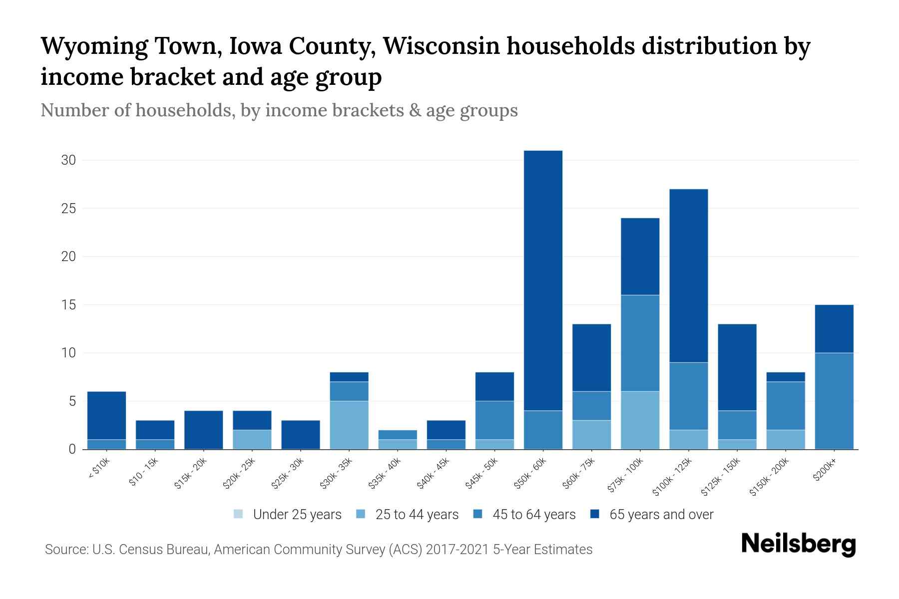 Wyoming Town, Iowa County, Wisconsin Median Household Income By Age ...