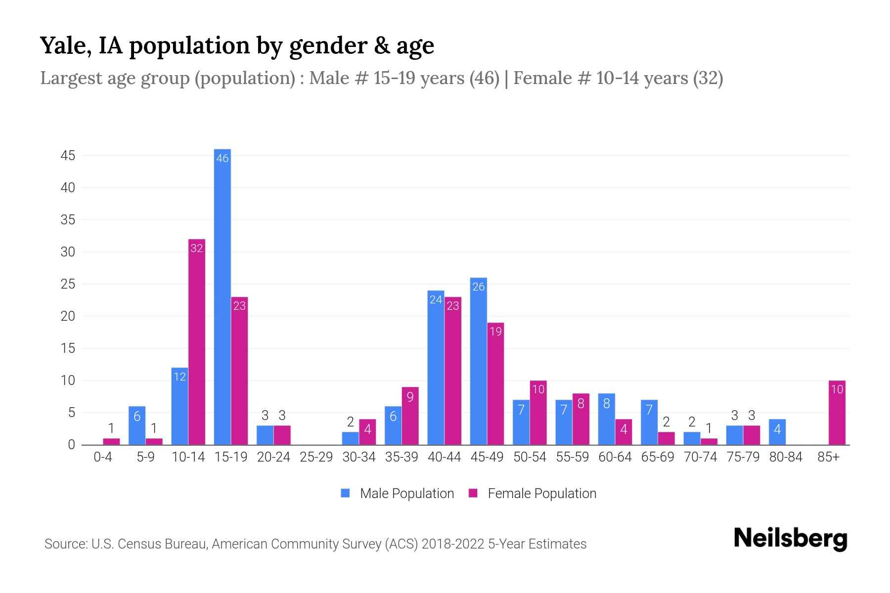 Yale, IA Population by Gender - 2024 Update | Neilsberg