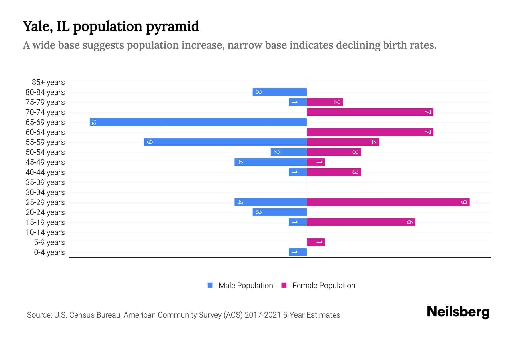 Yale, IL Population by Age - 2023 Yale, IL Age Demographics | Neilsberg
