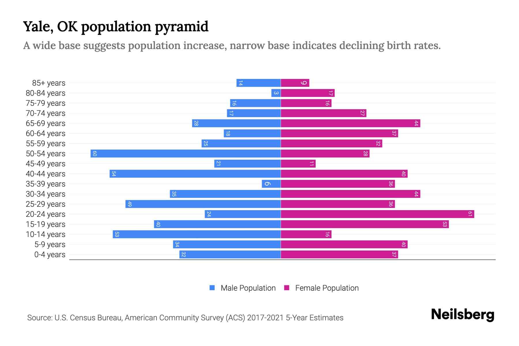 Yale, OK Population by Age - 2023 Yale, OK Age Demographics | Neilsberg