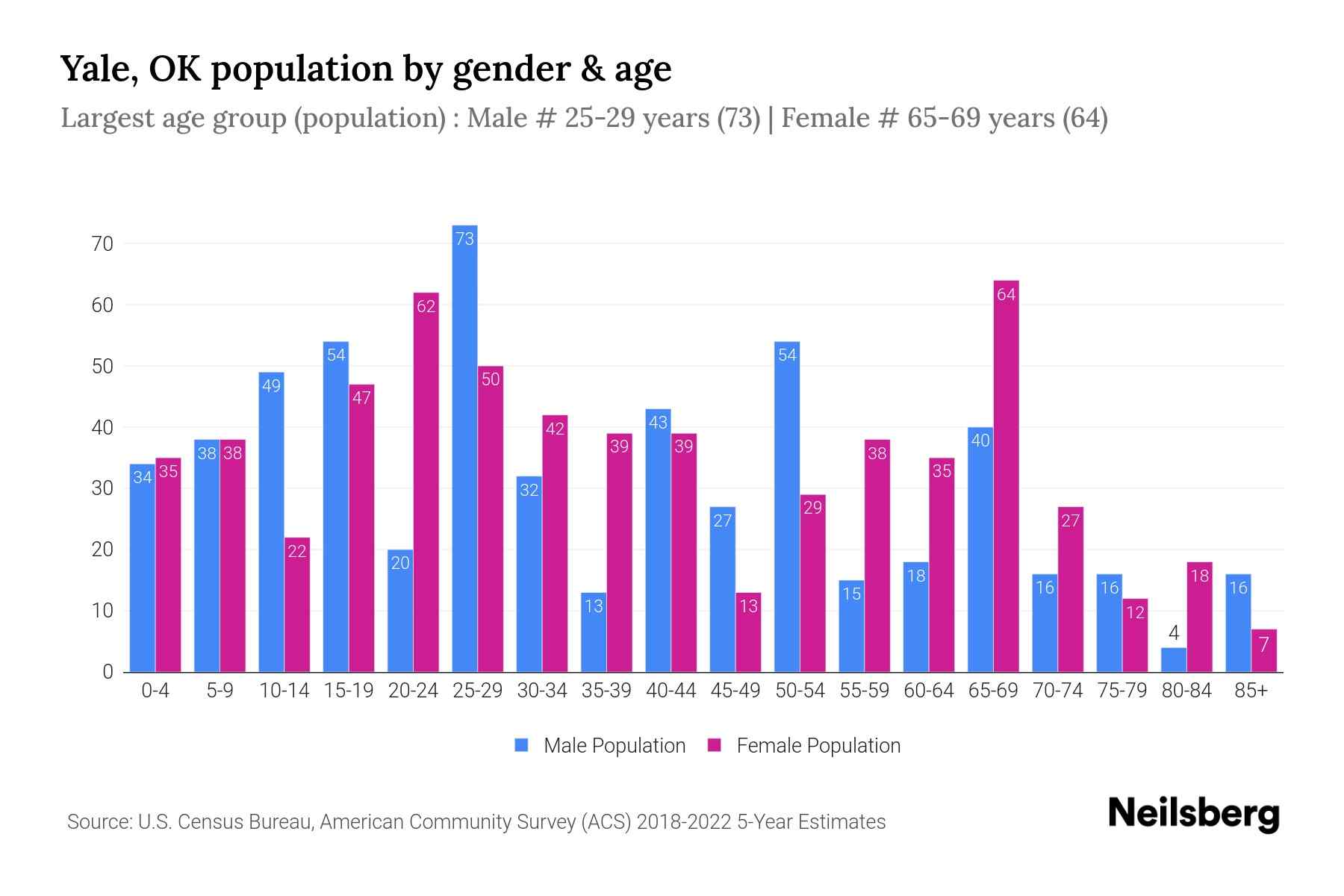 Yale, OK Population by Gender - 2024 Update | Neilsberg