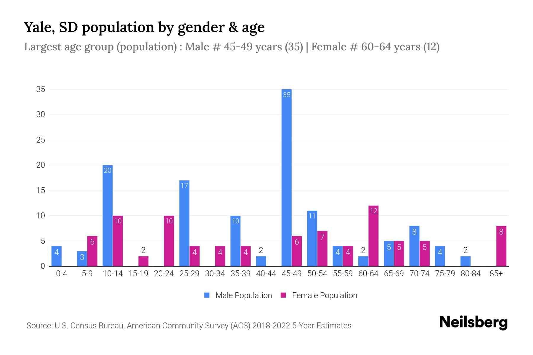 Yale, SD Population by Gender - 2024 Update | Neilsberg