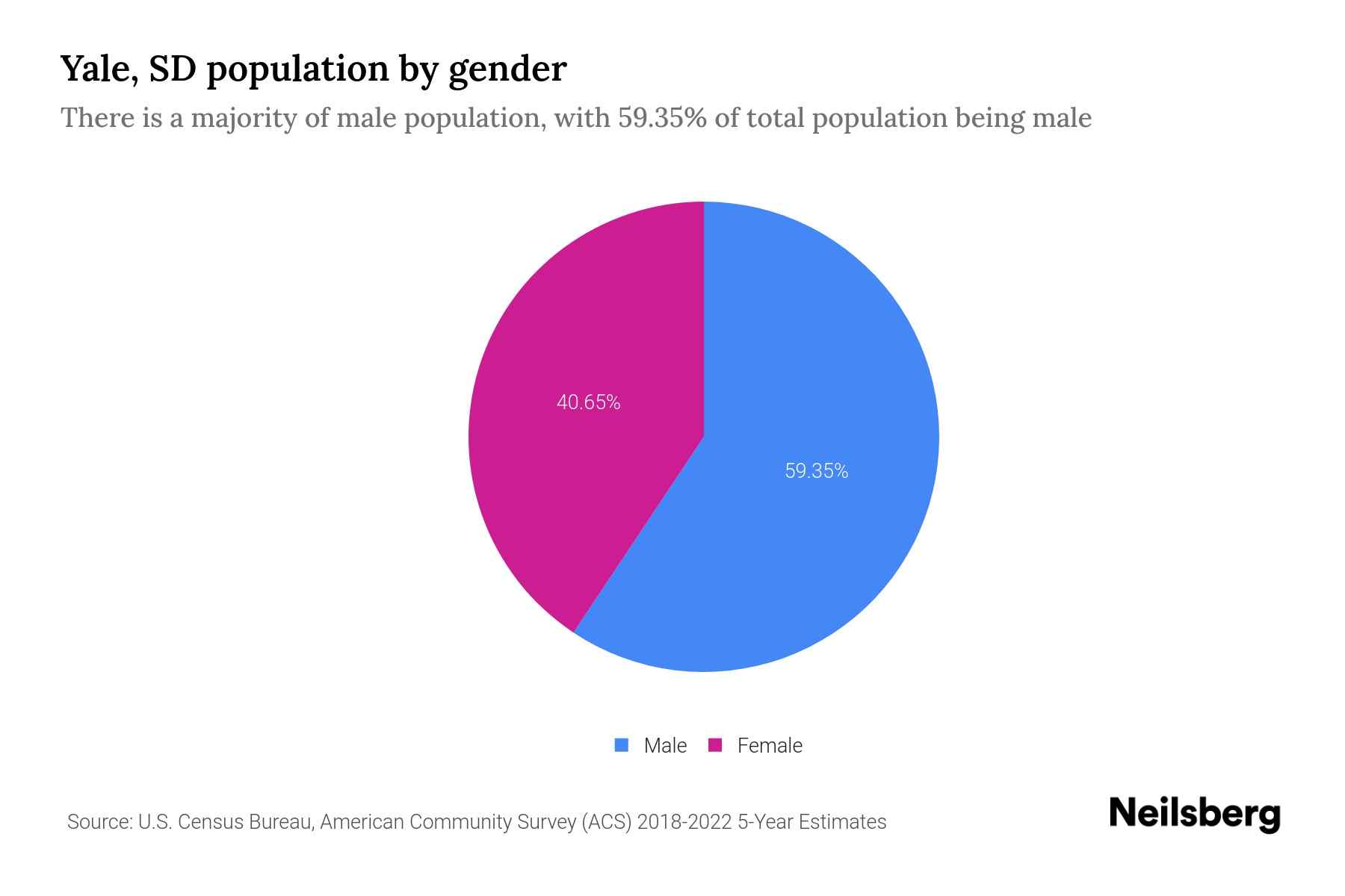 Yale, SD Population by Gender - 2024 Update | Neilsberg