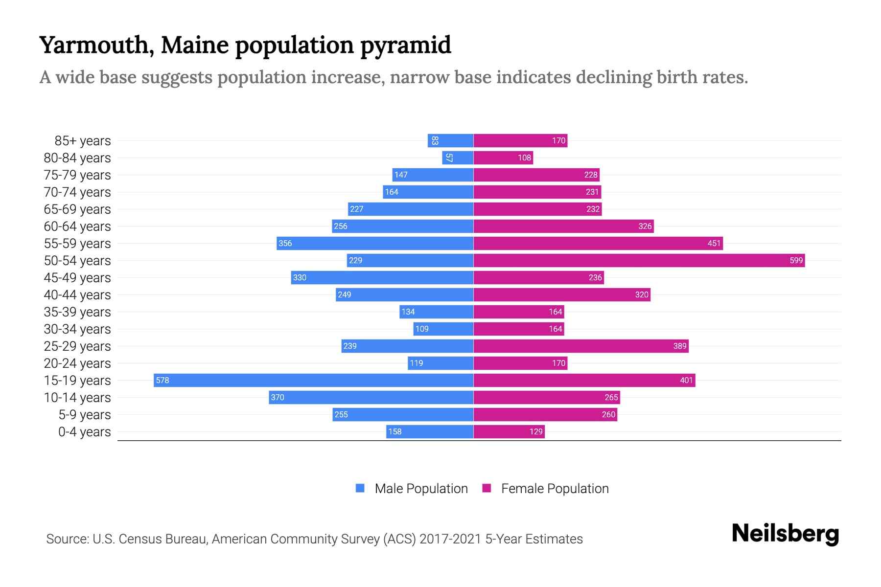 Yarmouth, Maine Population by Age - 2023 Yarmouth, Maine Age ...