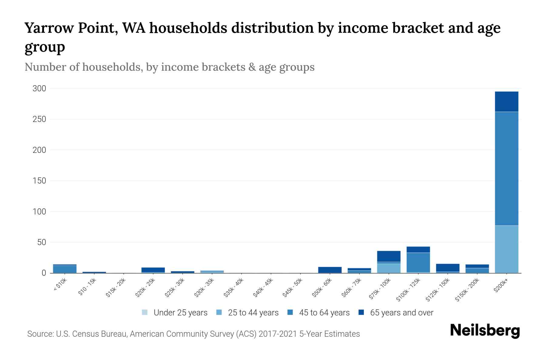 Yarrow Point, WA Median Household Income By Age - 2024 Update | Neilsberg