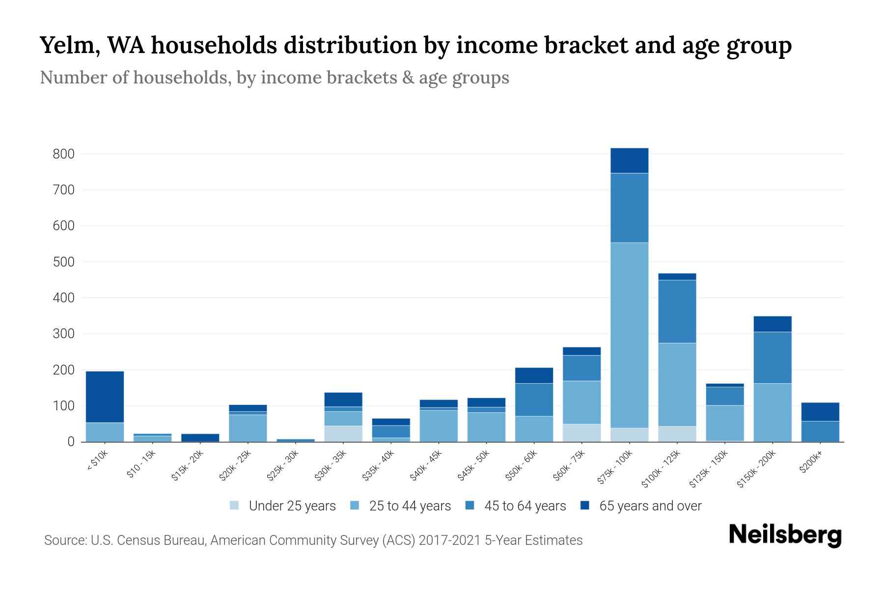 Yelm, WA Median Household Income By Age - 2024 Update | Neilsberg