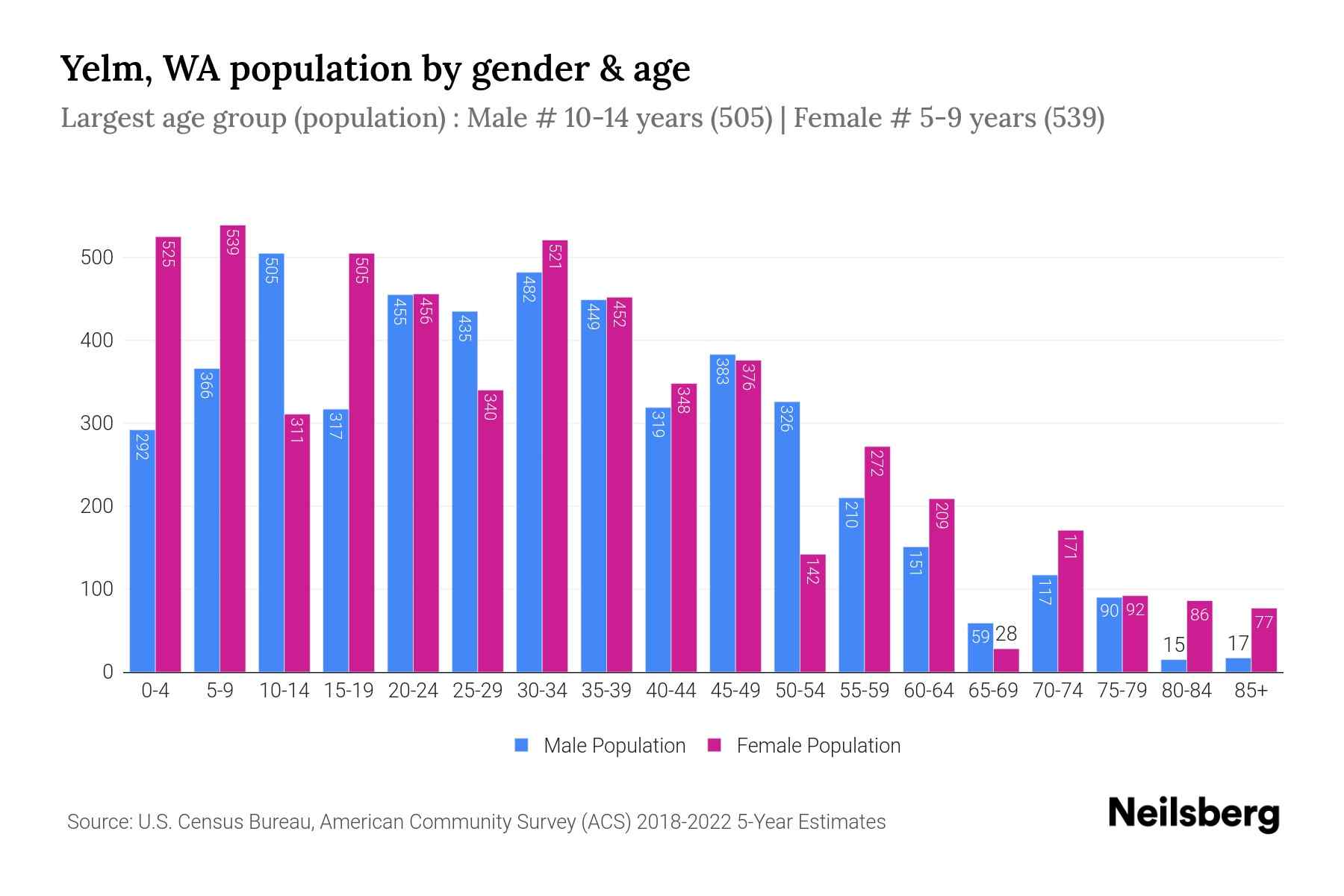 Yelm, WA Population by Gender - 2024 Update | Neilsberg
