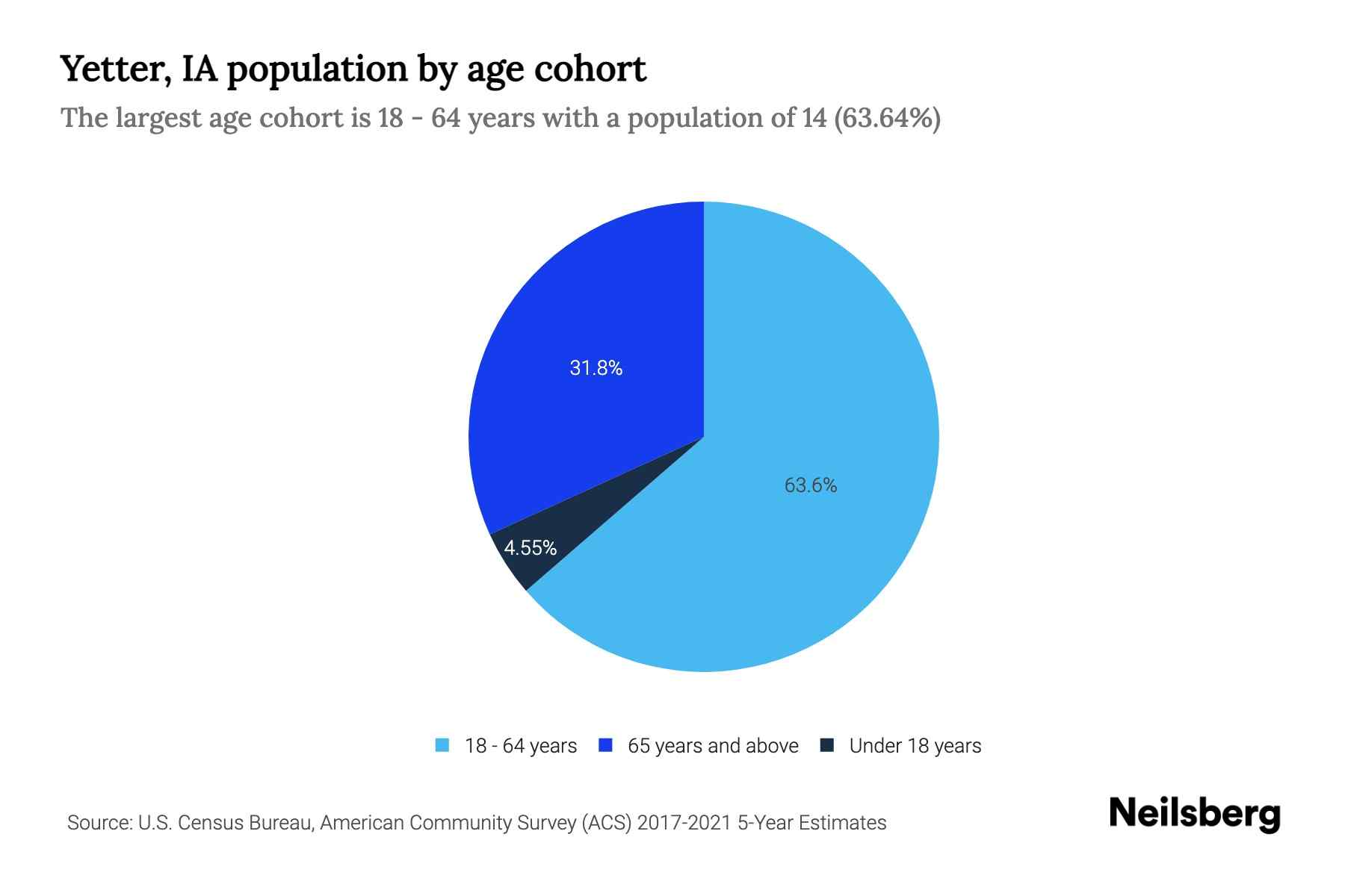 Yetter, IA Population by Age - 2023 Yetter, IA Age Demographics | Neilsberg