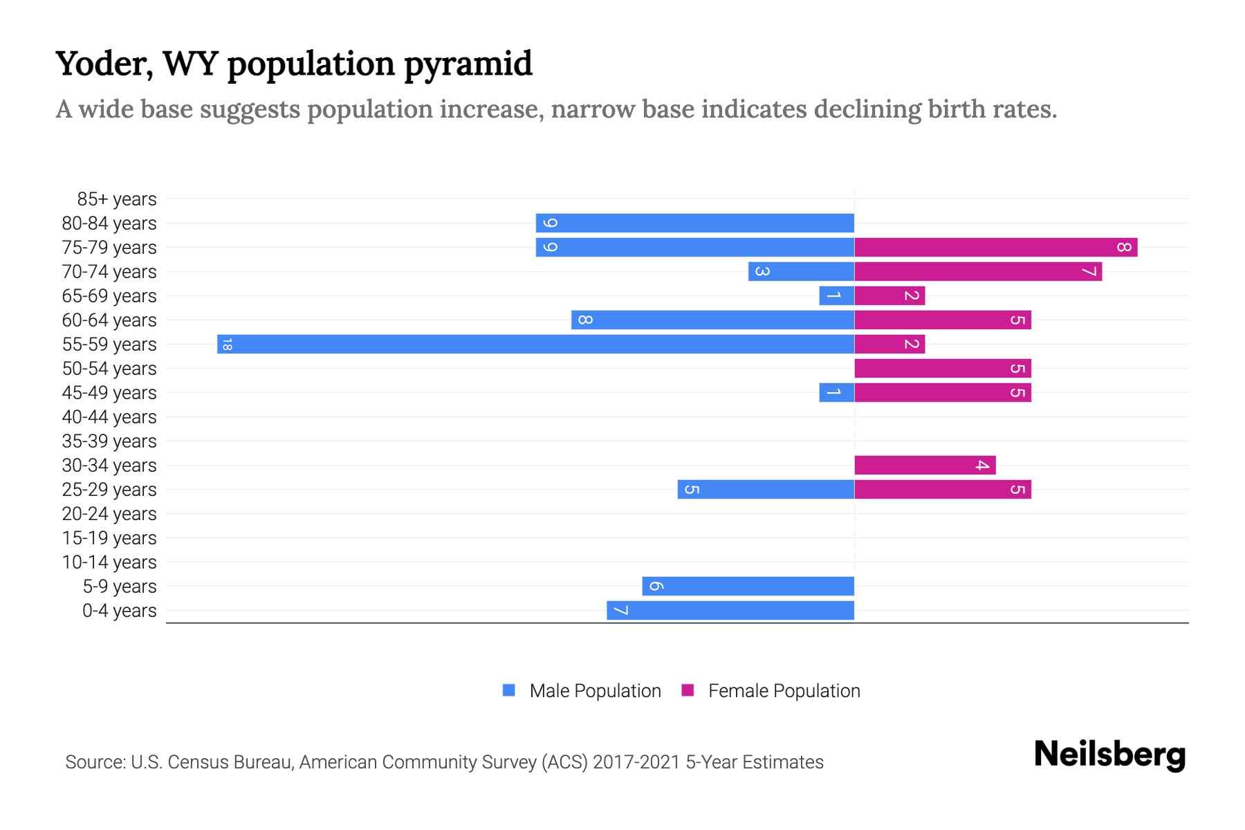 Yoder, WY Population by Age - 2023 Yoder, WY Age Demographics | Neilsberg