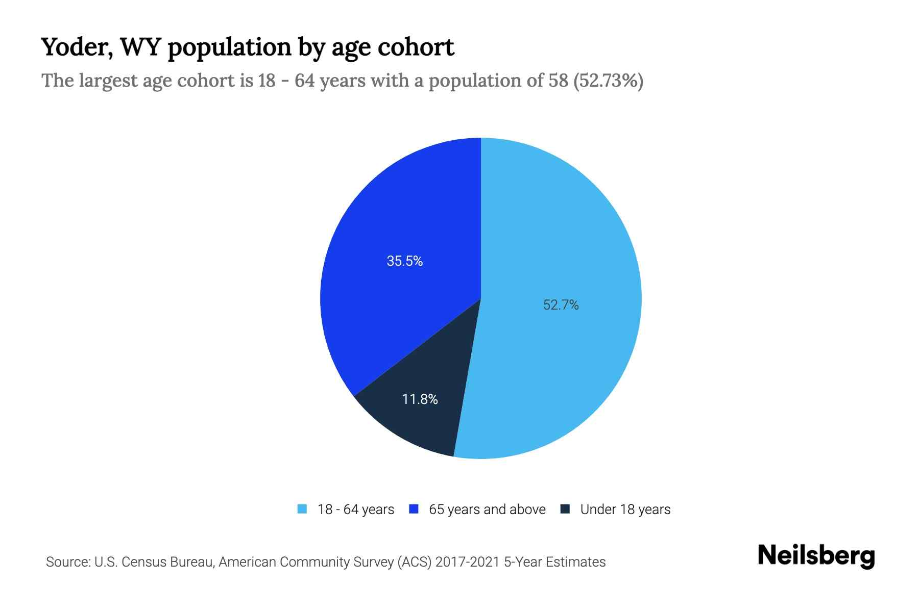 Yoder, WY Population by Age - 2023 Yoder, WY Age Demographics | Neilsberg