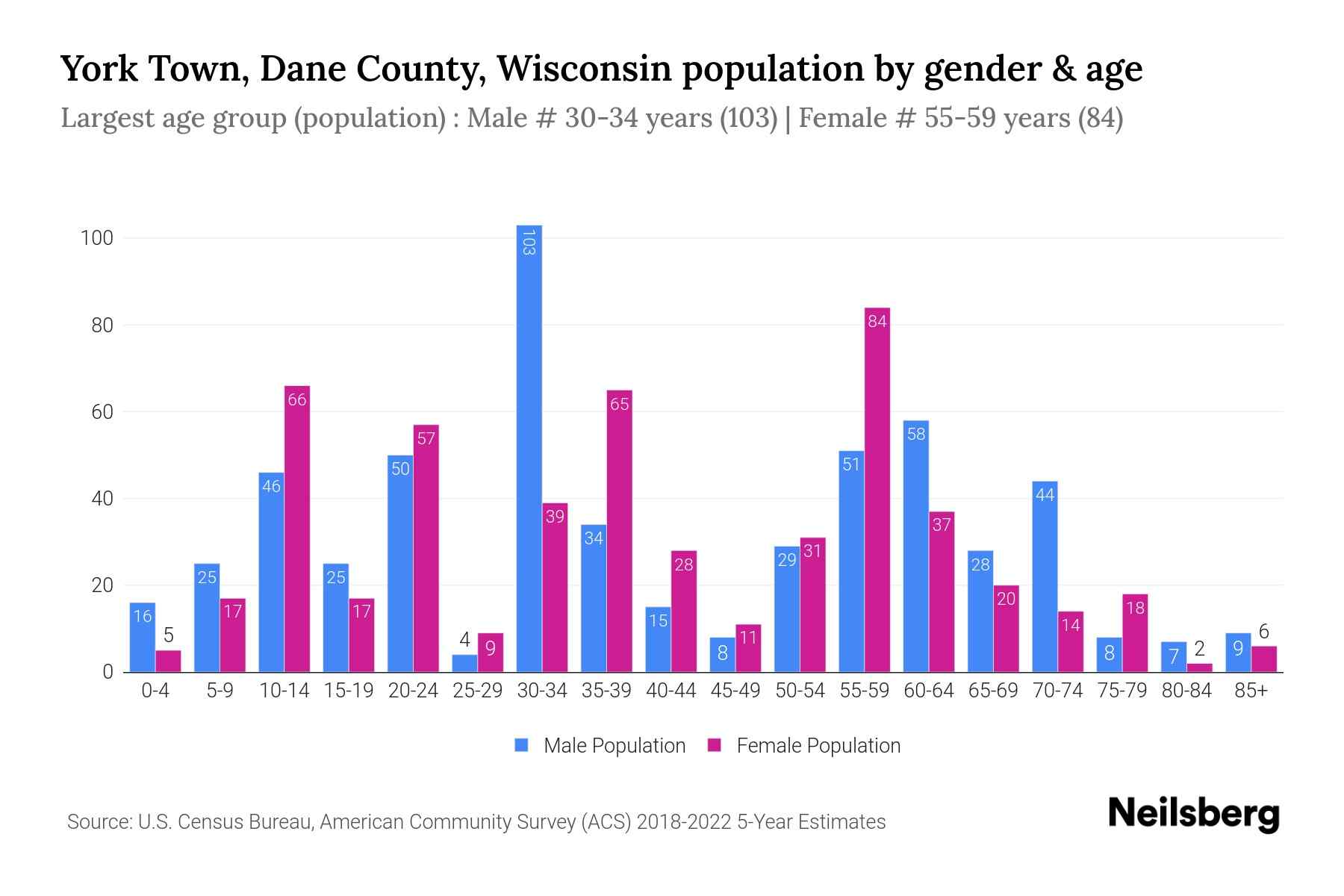 York Town, Dane County, Wisconsin Population by Gender - 2024 Update ...