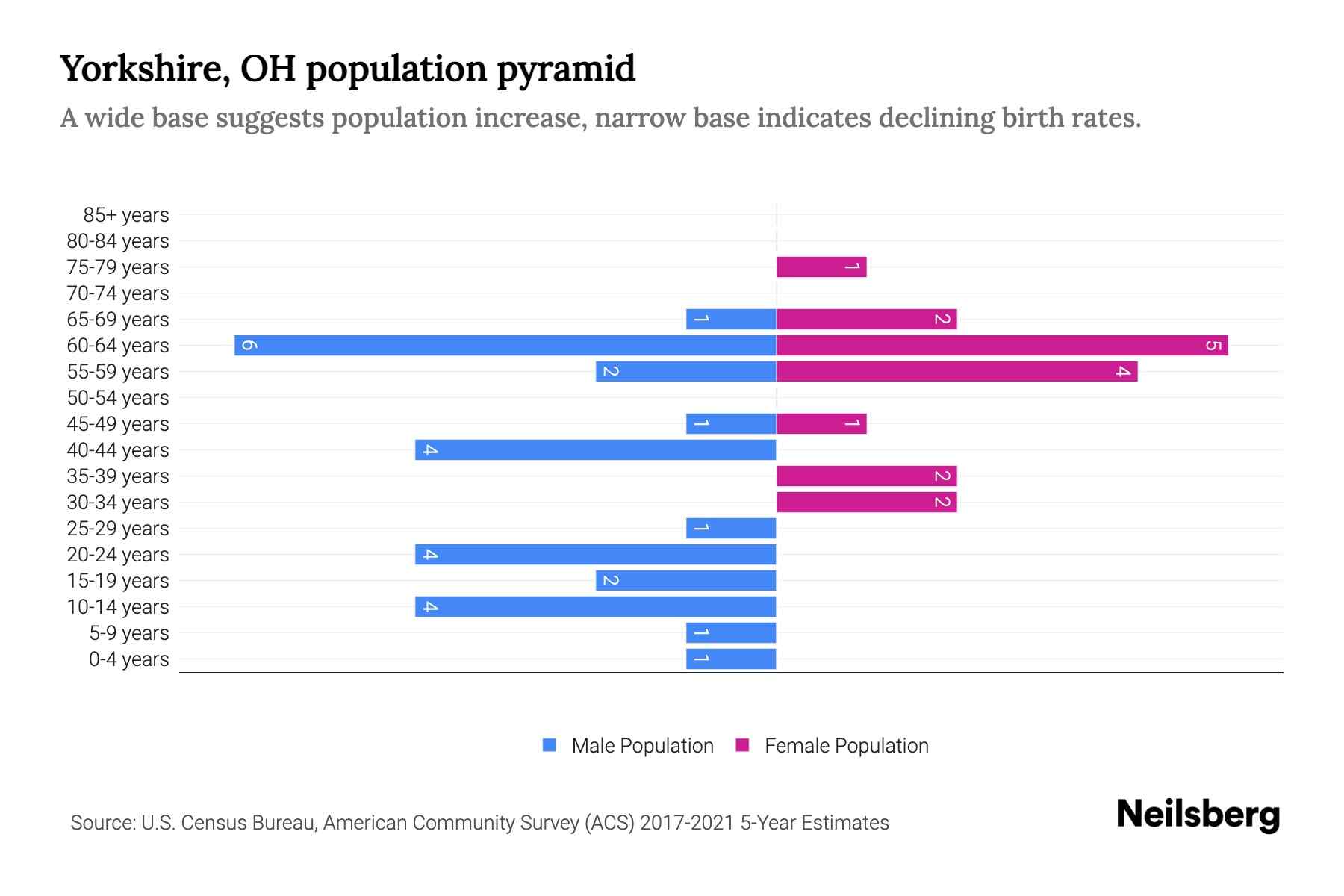 Yorkshire, OH Population by Age - 2023 Yorkshire, OH Age Demographics ...