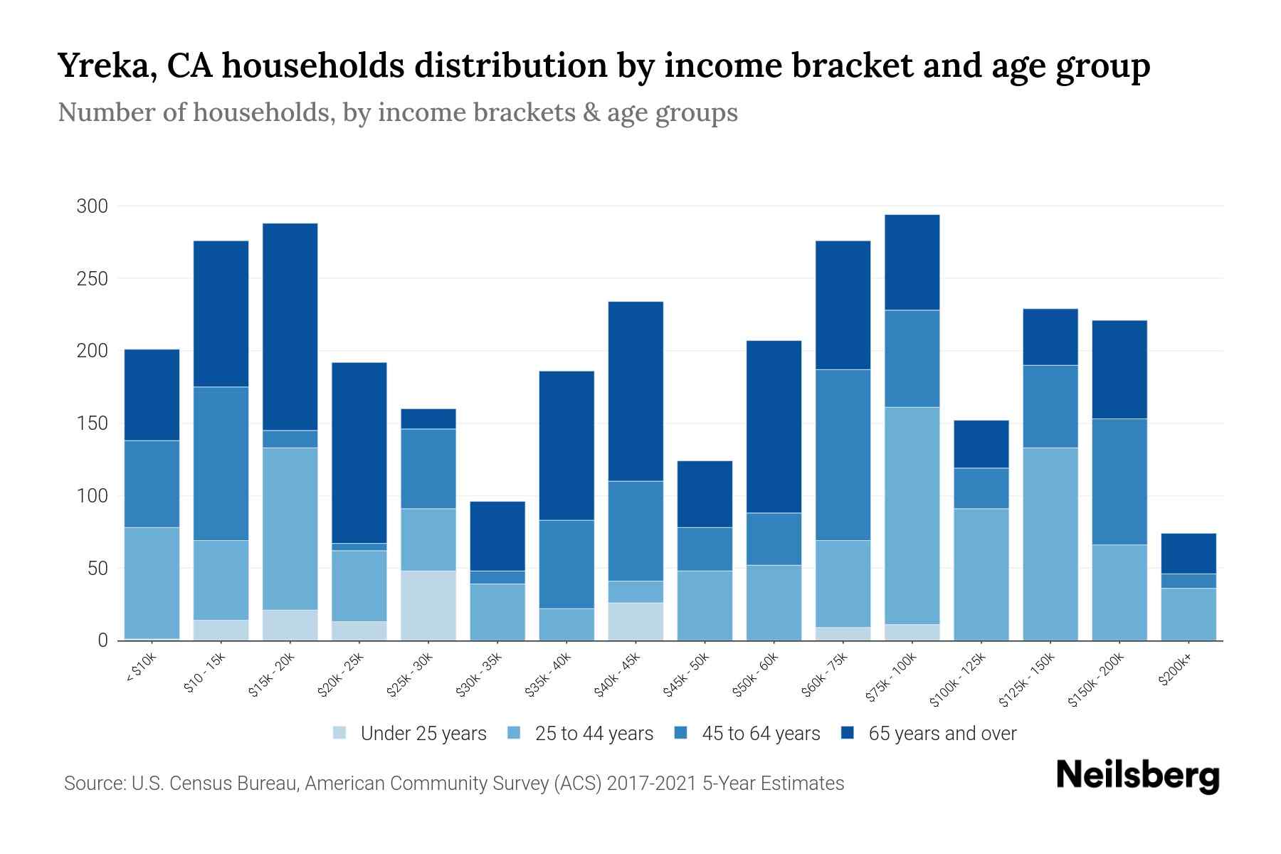 Yreka, CA Median Household Income By Age - 2024 Update | Neilsberg