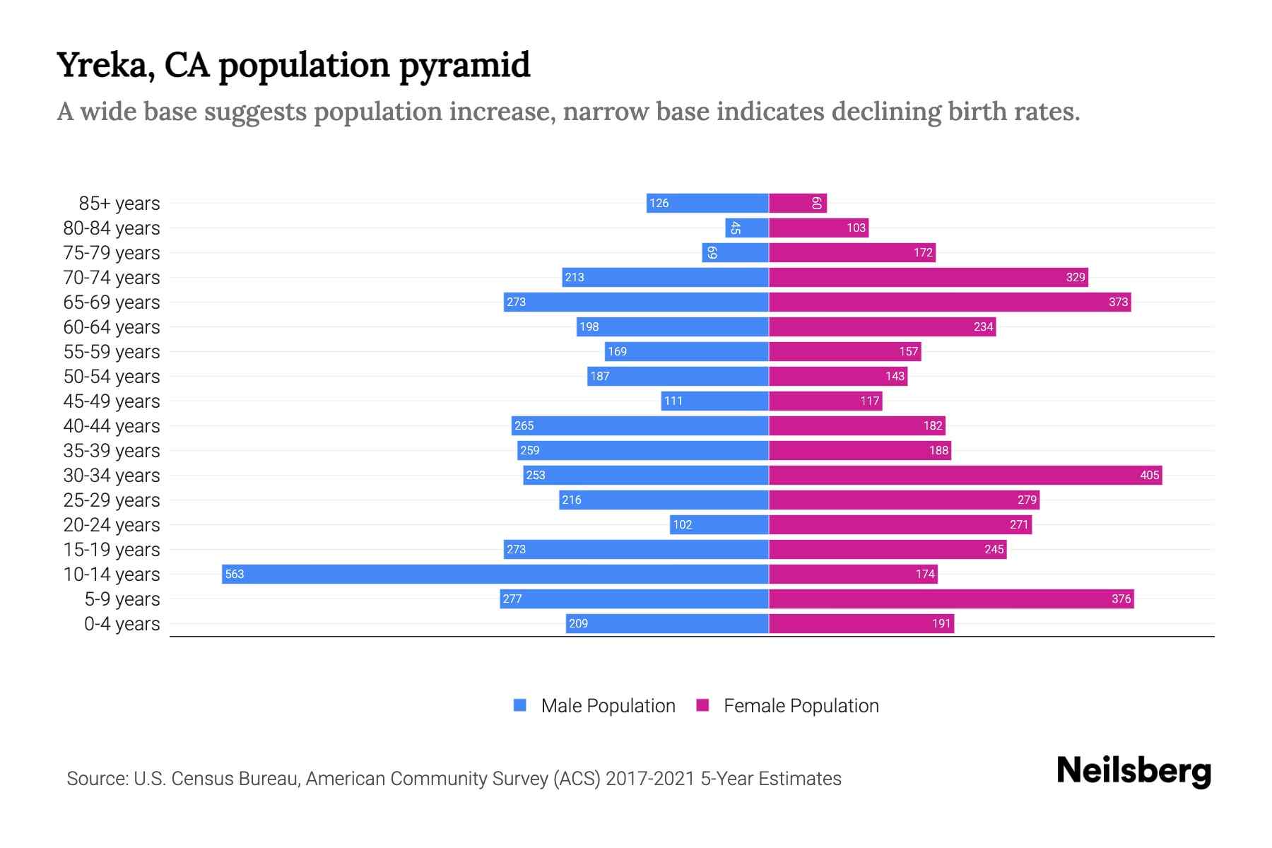 Yreka, CA Population by Age - 2023 Yreka, CA Age Demographics | Neilsberg