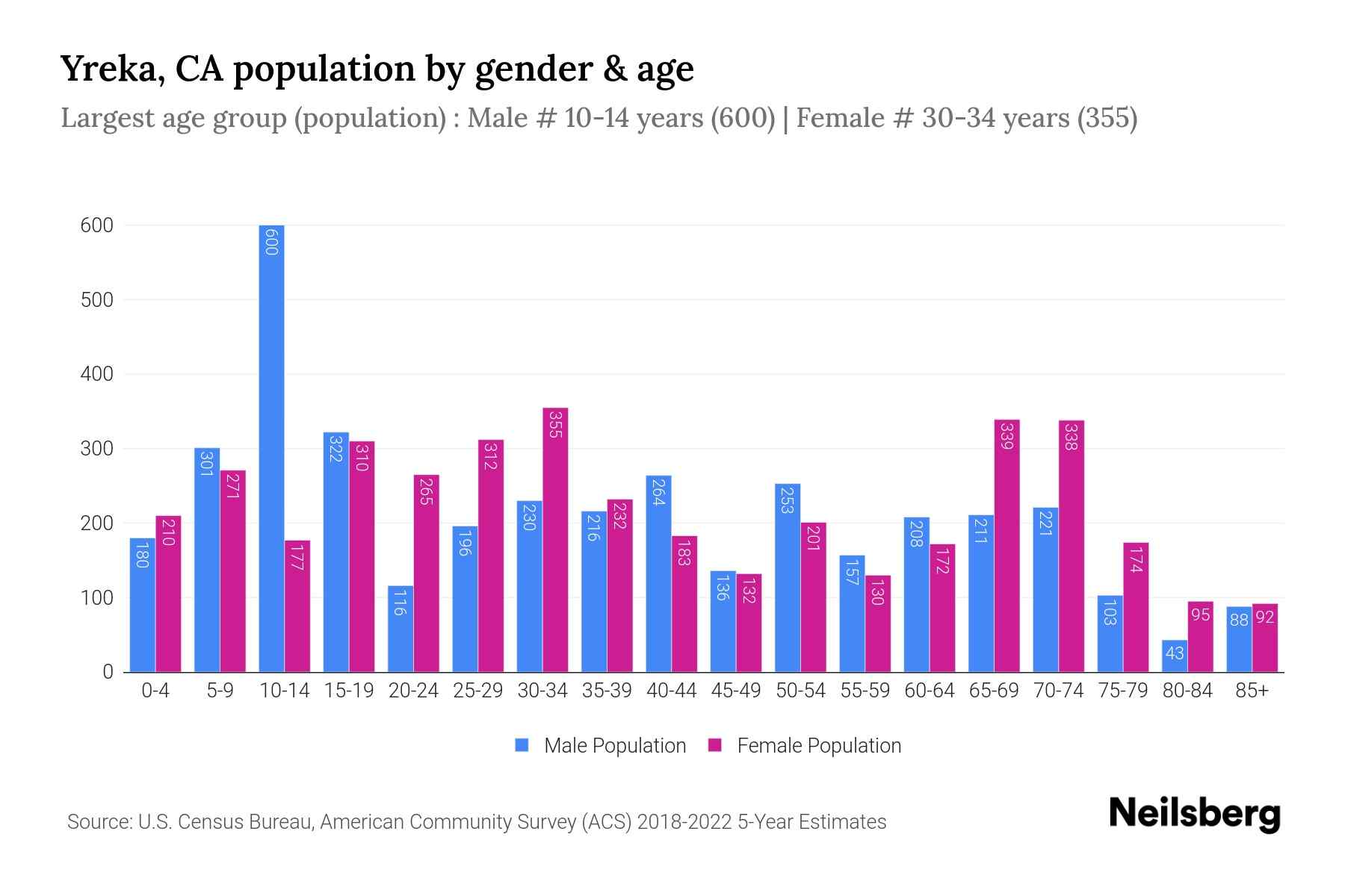 Yreka, CA Population by Gender - 2024 Update | Neilsberg