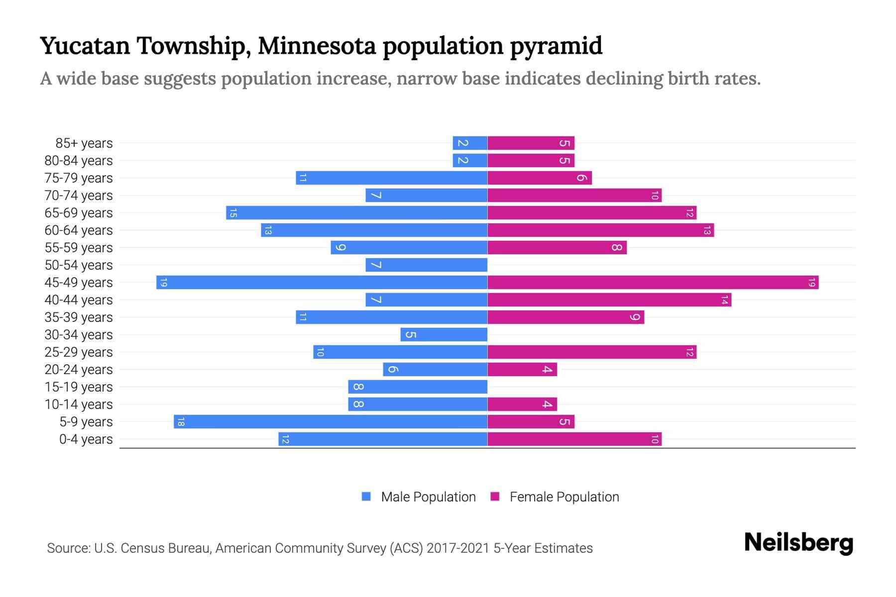 Yucatan Township, Minnesota Population by Age - 2023 Yucatan Township ...