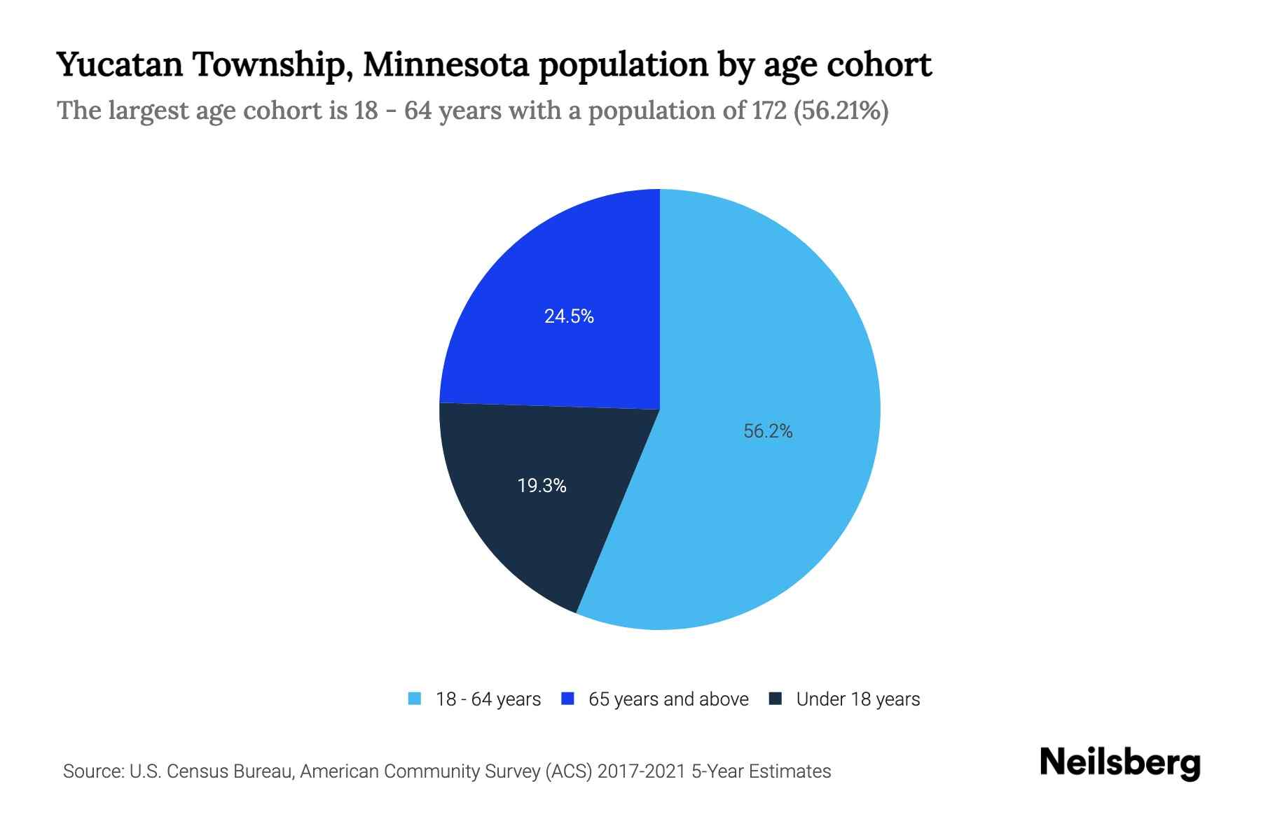 Yucatan Township, Minnesota Population by Age - 2023 Yucatan Township ...