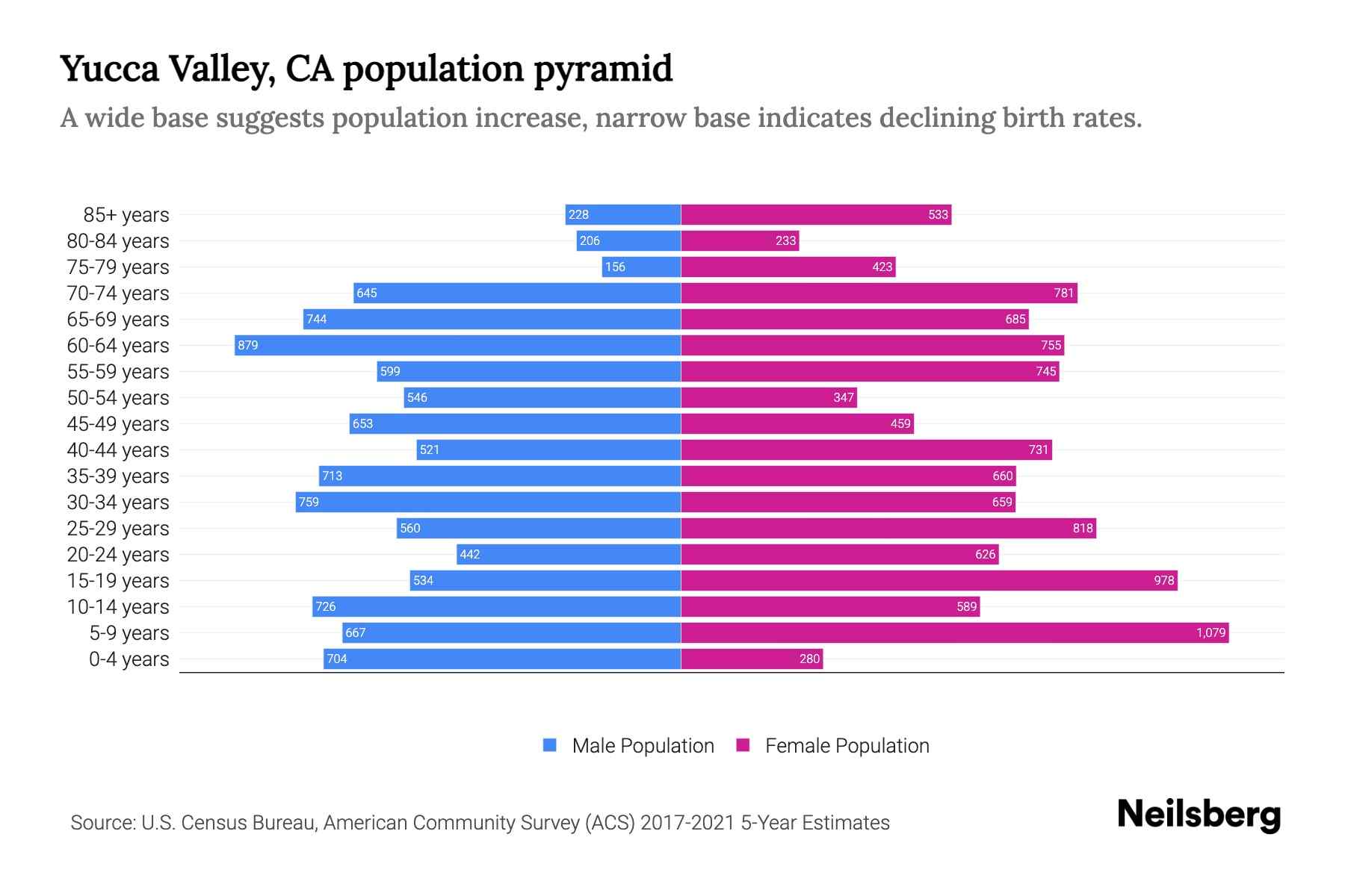 Yucca Valley, CA Population by Age - 2023 Yucca Valley, CA Age ...