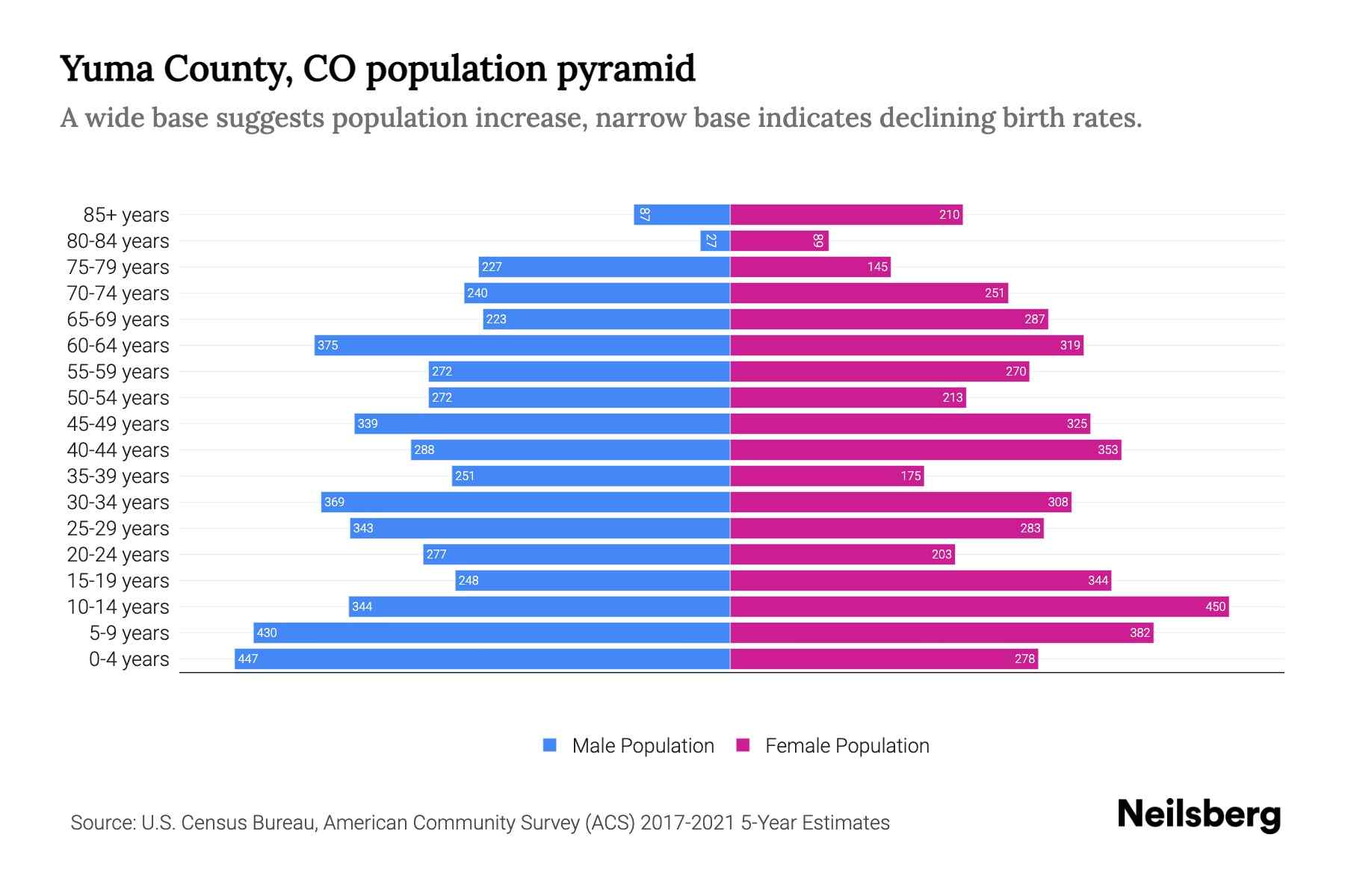 Yuma County, CO Population by Age - 2023 Yuma County, CO Age ...
