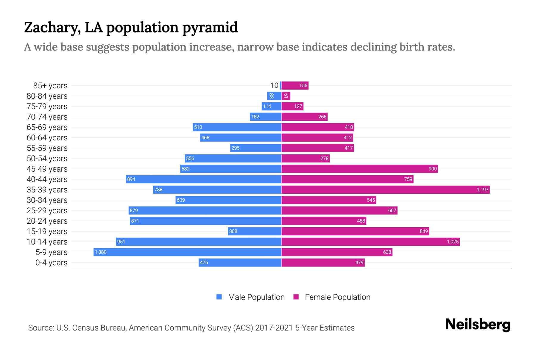 Zachary, LA Population by Age - 2023 Zachary, LA Age Demographics | Neilsberg