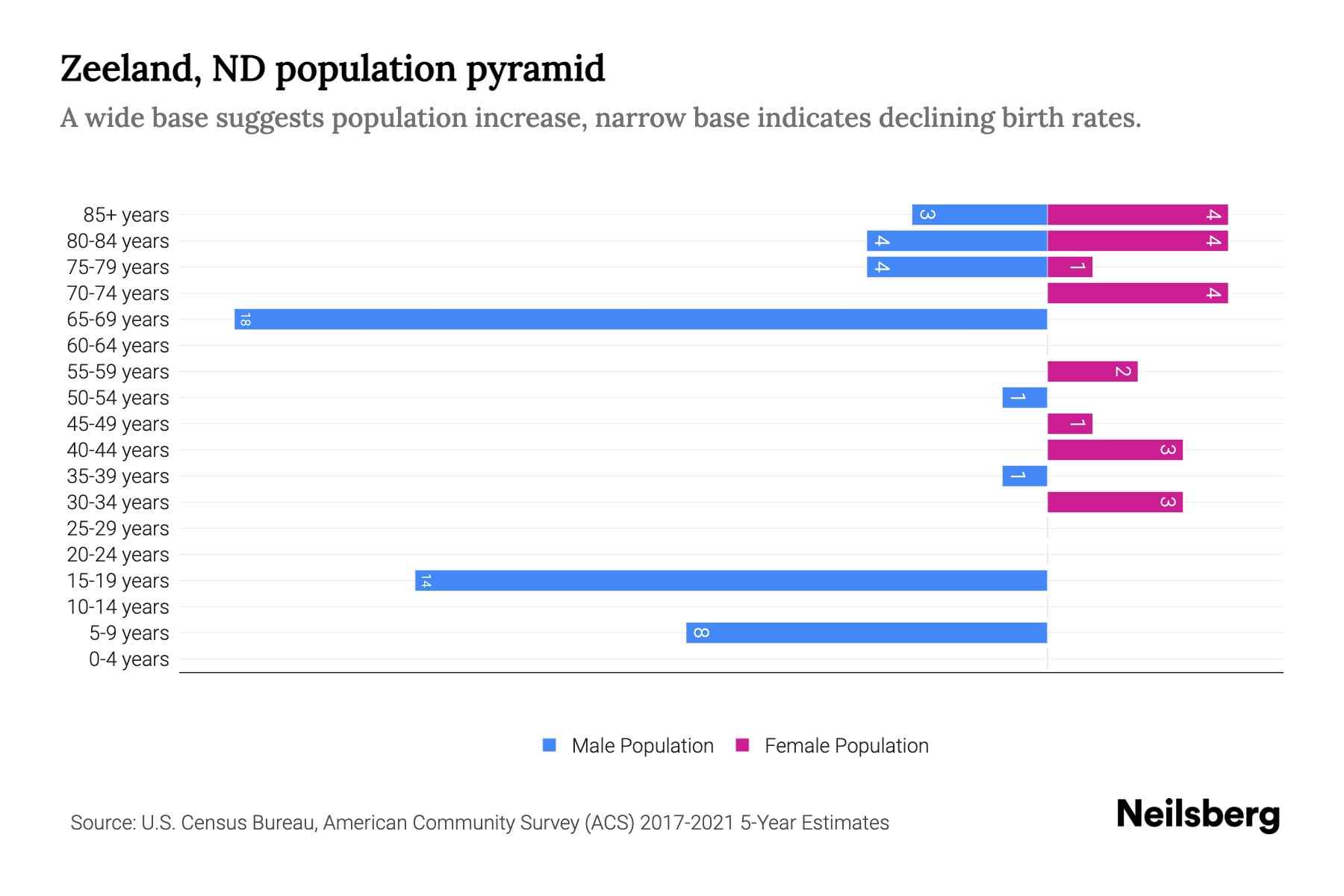 Zeeland, ND Population by Age - 2023 Zeeland, ND Age Demographics ...