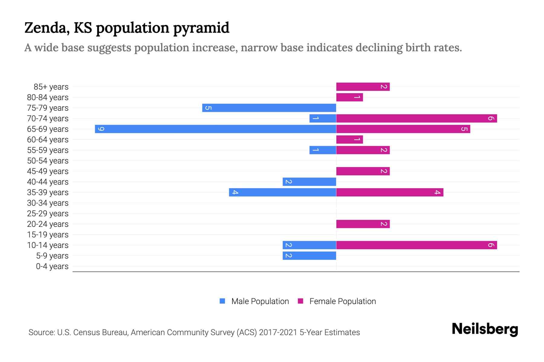 Zenda, KS Population by Age - 2023 Zenda, KS Age Demographics | Neilsberg