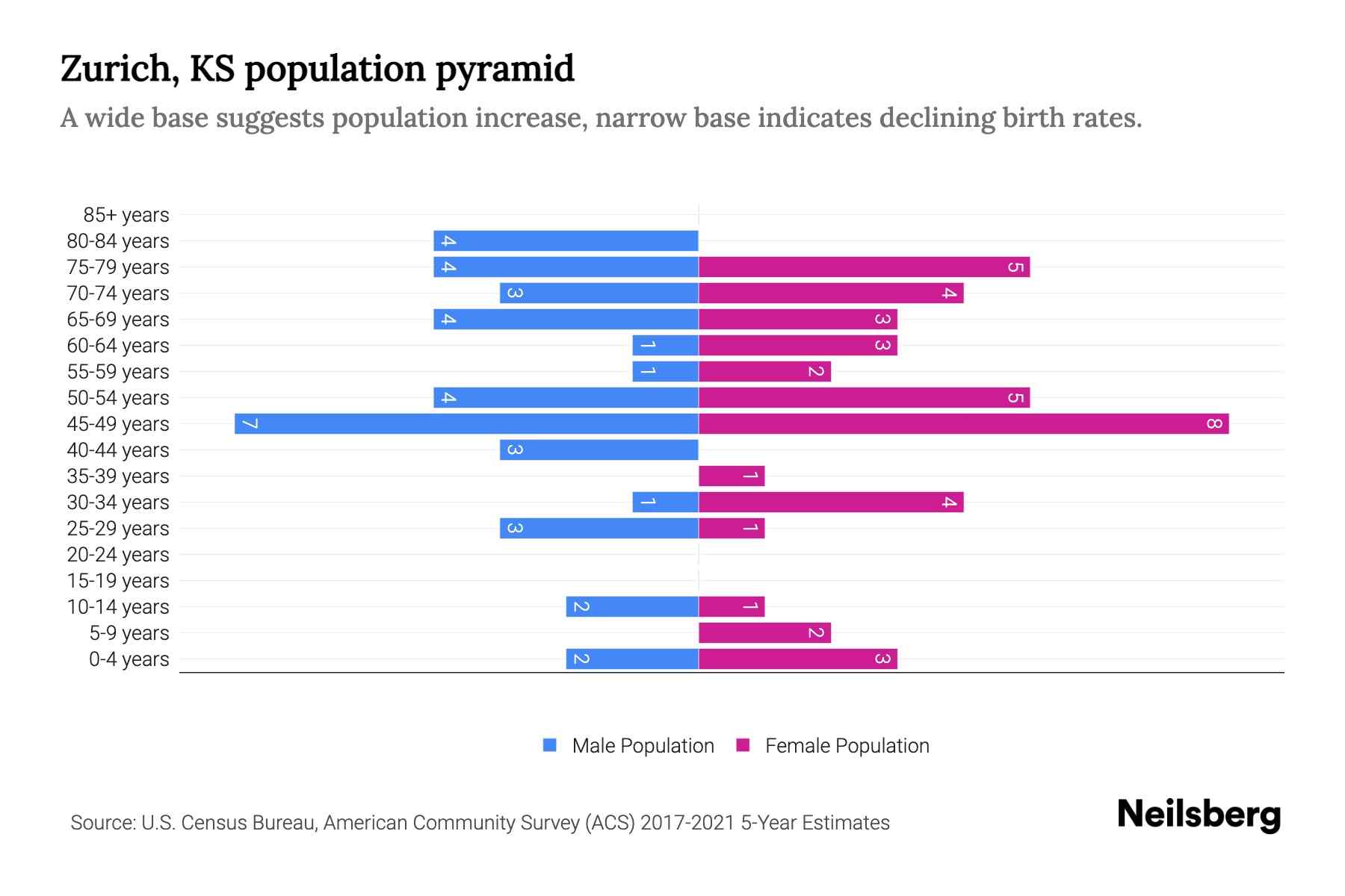Zurich, KS Population by Age - 2023 Zurich, KS Age Demographics | Neilsberg